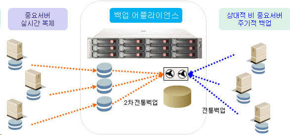 주위드엔컴퍼니 백업 재해복구 복제 아크서브 이중화 실시간복제 실시간백업 가상화 Dr Xosoft Wansync Cdp