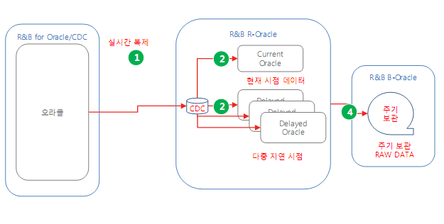 주위드엔컴퍼니 백업 재해복구 복제 아크서브 이중화 실시간복제 실시간백업 가상화 Dr Xosoft Wansync Cdp